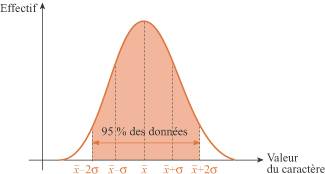 Cesrésultats montrent l'importance de l'écart-type. Ils nous permettent ...