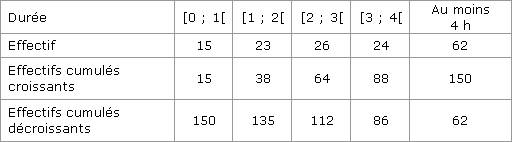 Reprenons cetableau en faisant apparaître les effectifs cumulés ...