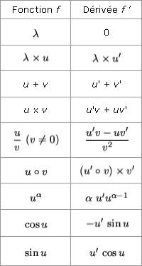 où u et v sont deux fonctions dérivables sur un intervalle de