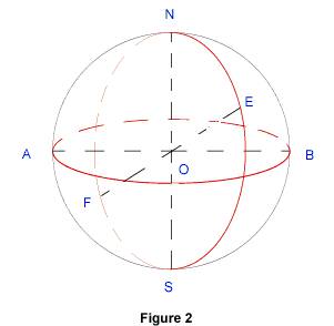 2. Description de la sphère terrestre